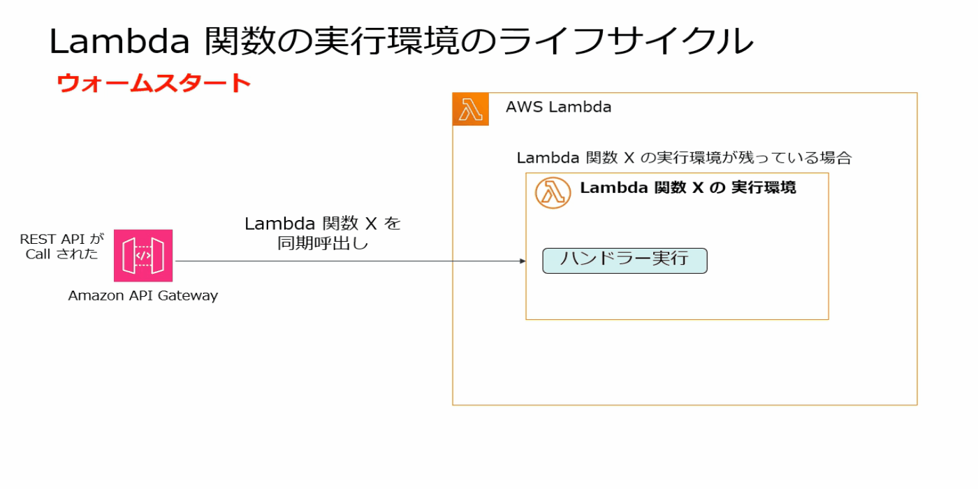 AWS Lambda 関数の実行の仕組みを知ろう ! - builders.flash☆ - 変化を求めるデベロッパーを応援するウェブマガジン | AWS